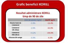 Korill controlează eficient colesterolul și trigliceridele (P ...