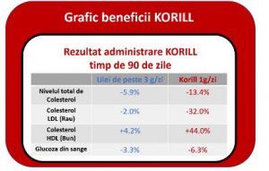 Korill controlează eficient colesterolul și trigliceridele (P ...