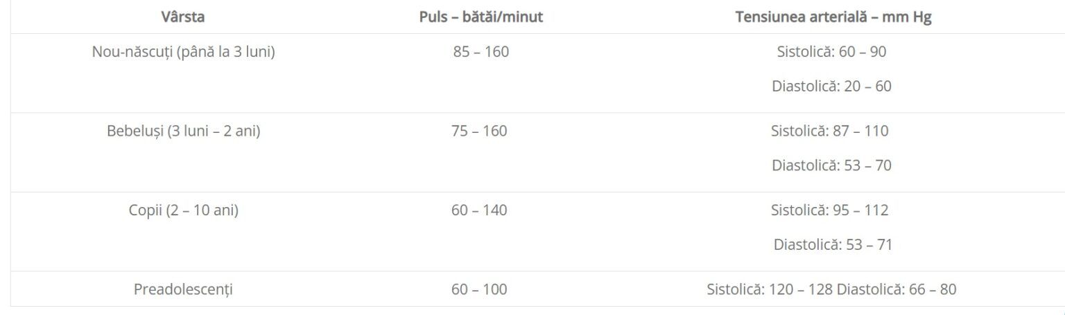 Care este tensiunea arterială și pulsul normal în funcție de vârstă ...