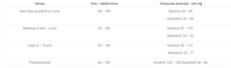 Care este tensiunea arterială și pulsul normal în funcție de vârstă ...