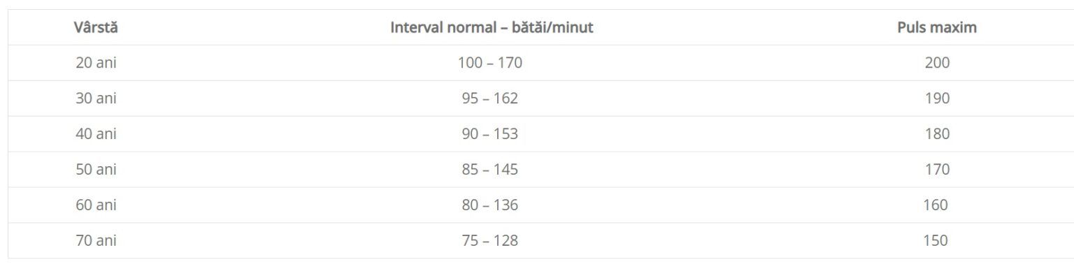 Care este tensiunea arterială și pulsul normal în funcție de vârstă ...