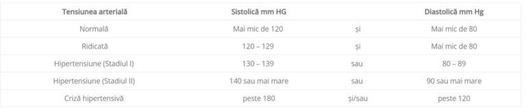 Care este tensiunea arterială și pulsul normal în funcție de vârstă ...