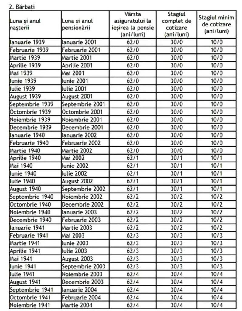 Află exact când ar fi trebuit să te pensionezi conform noii legi a ...