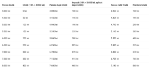 Cât pierzi la pensie după introducerea CASS: simulări pentru pensii ...